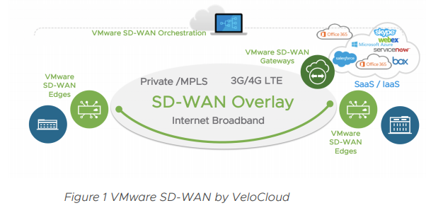 VMware SD-WAN by VeloCloud | VirtualizationWorks.com.au